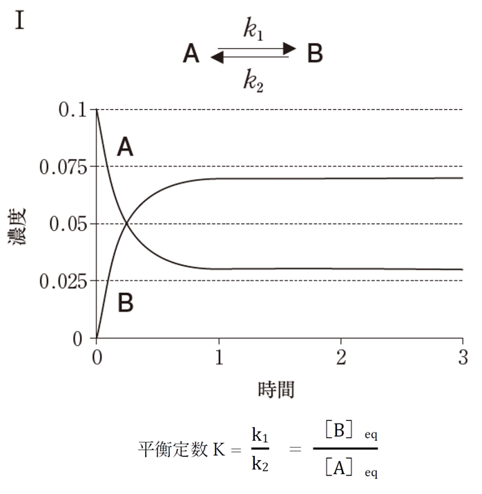 可逆・平行・連続反応の速度 103回薬剤師国家試験問93