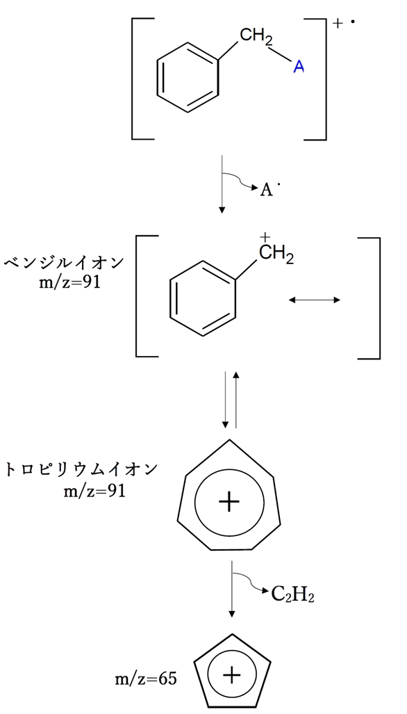 質量分析 ベンジルイオン，トロピリウムイオン m/z=91